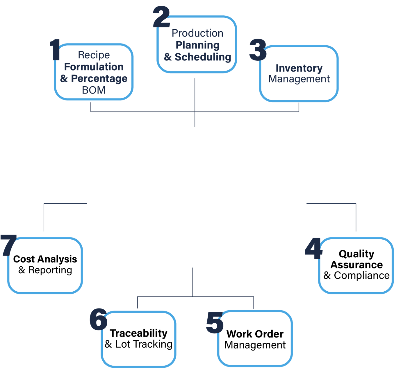 Comprehensive Manufacturing Module | TDS