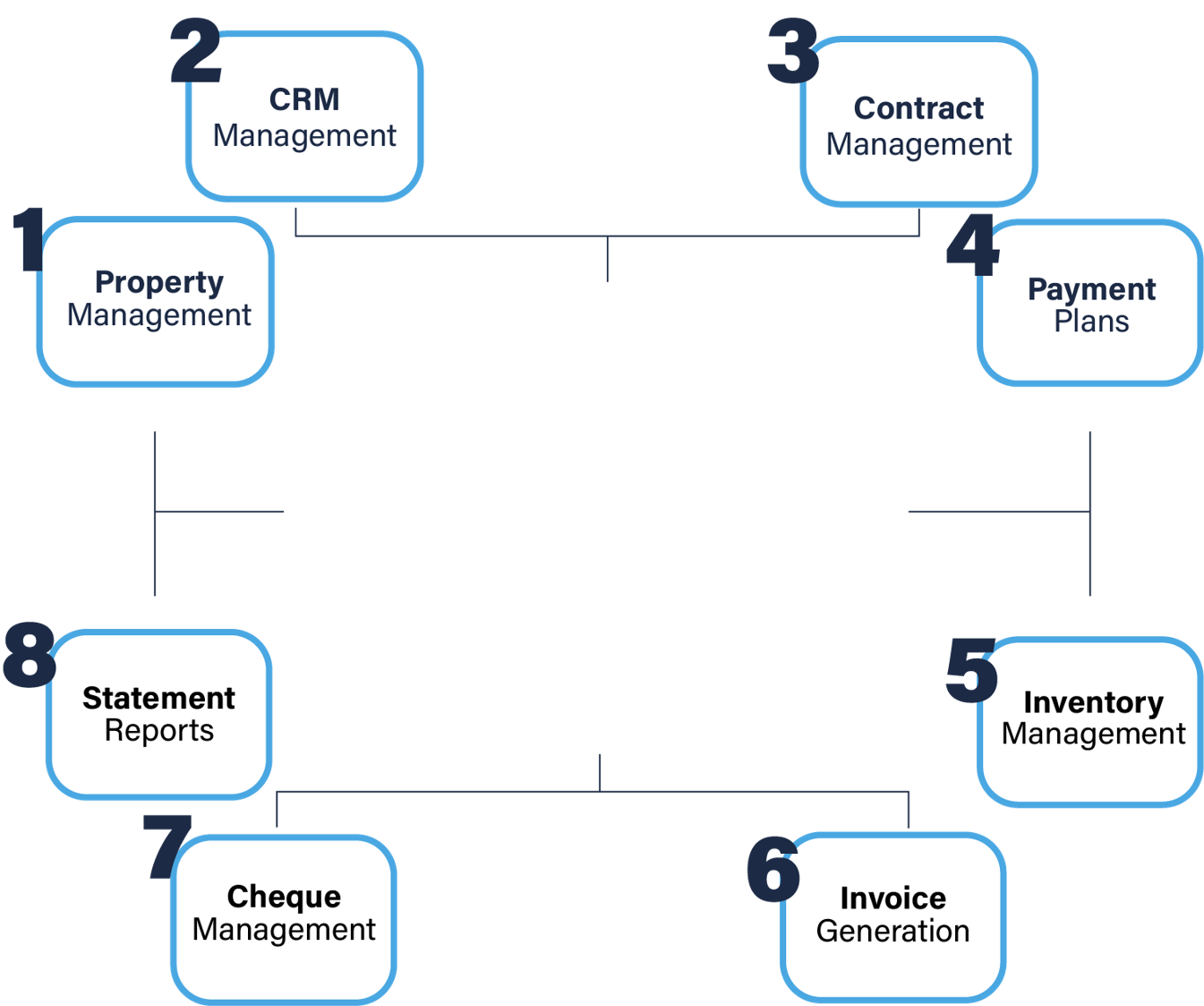End-to-End Real Estate Module | TDS