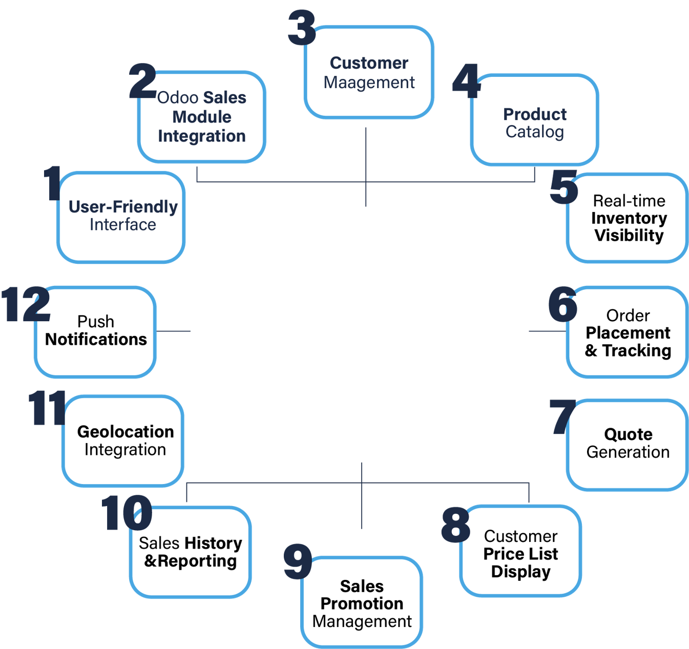 Sales and Distribution Mobile App | TDS